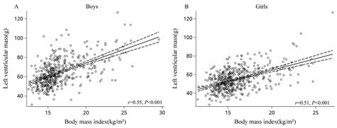 Sex Specific Correlations Between Body Mass Index Bmi And Left