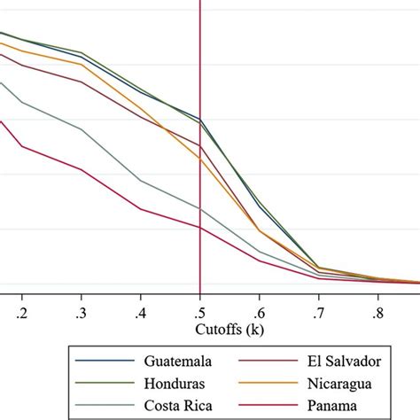 Dominance For H Using Different Cut Offs Source Own Calculations Based Download Scientific