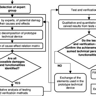 Small And Large Feedback Loops In The Prototype Testing System Download Scientific Diagram