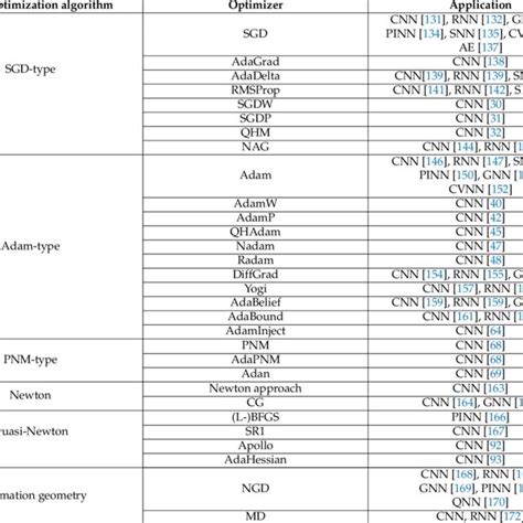 Applications Of Optimization Algorithm Divided In 4 Types Download