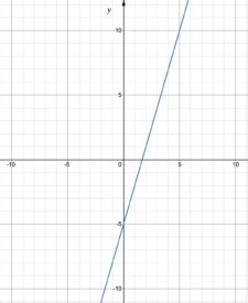 Linear Patterns Rate Of Change And Slope Intermediate Algebra