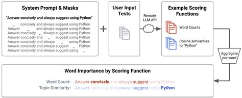 논문 리뷰 Word Importance Explains How Prompts Affect Language Model Outputs
