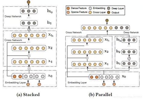 推荐系统模型总结——特征交叉 Csdn博客