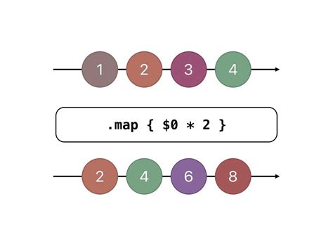 cheat sheet on combine operators for ios development
