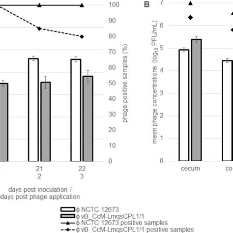 Phage Concentrations Log10 Pfu Ml And Percentage Of Positive Samples Download Scientific