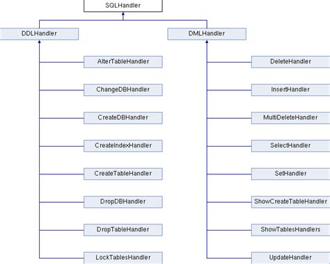 Cryptdb代码分析2 Handler与executor Yiwenshao