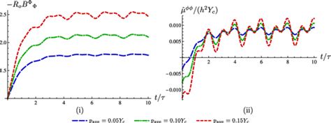 The Evolution Of I The Material Curvature Download Scientific Diagram