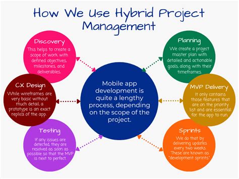 Why Hybrid Is The Best Management System For Your Mobile App Development Wdi Blog