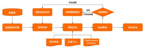 什么是自动sql限流数据库自治服务das 阿里云帮助中心