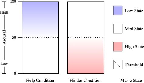Figure 3 From Affective Conditional Modifiers In Adaptive Video Game