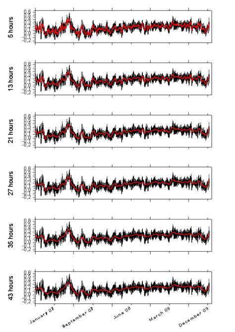 A Three Year Time Series With The Savitzky Golay Filter Method The Download Scientific Diagram