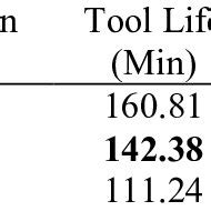 Comparison Of Responses With Different Spindle Speed Download Scientific Diagram