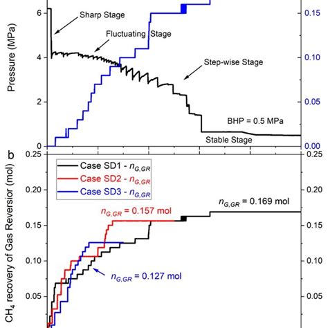 Evolution Of A Pressure Of Reactor And Gas Reservoir Over Time In