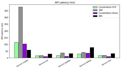How Is The Performance Of Constellation The Always Encrypted Kubernetes Compared To Aks And