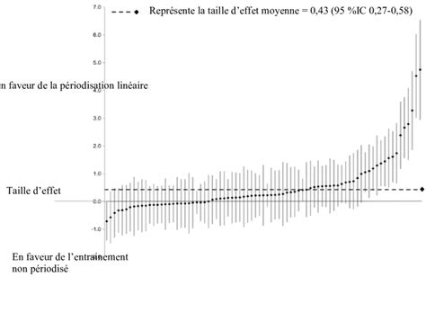 Représentation Des Tailles Deffet Pour La Force Maximale Au Download Scientific Diagram