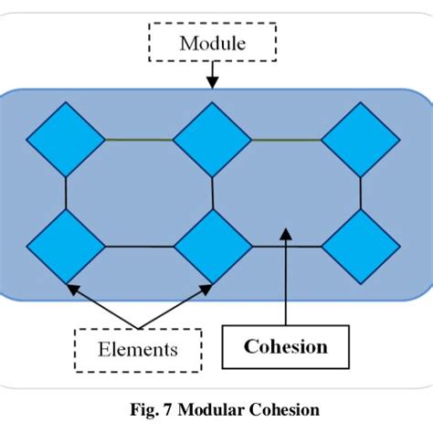 Pdf On Software Modular Architecture Concepts Metrics And Trends