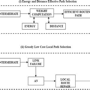 Illustration Of Distance And Energy Aware Routing Algorithm Download Scientific Diagram