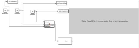 Smartirrigation Matlab Simulink Iot Thingspeak Engineering Miniproject Automation