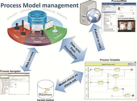Parts Of The Troux Architecture Solution Download Scientific Diagram