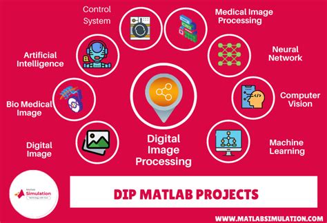 Dip Matlab Projects Digital Image Processing Projects