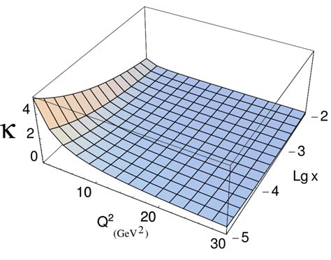 The Parton Packing Factor κ As Function Of Q 2 And Bjorken X In The