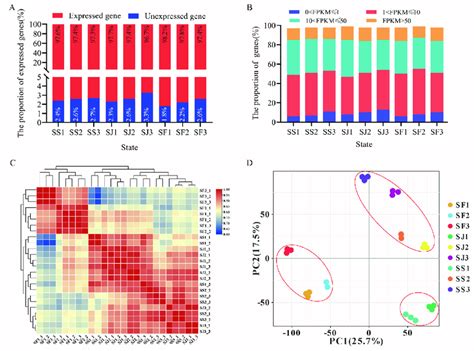Gene Expression And Correlation Between The Transcriptomes Of Three