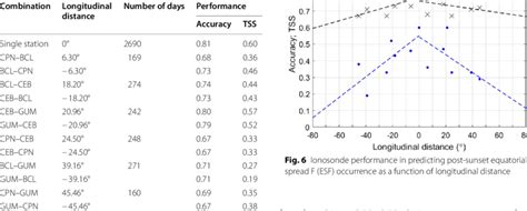 Performances Of Ionosonde At Certain Stations In Predicting Post Sunset
