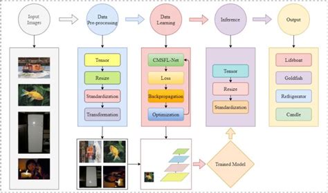 Consecutive Multiscale Feature Learning Based Image Classification