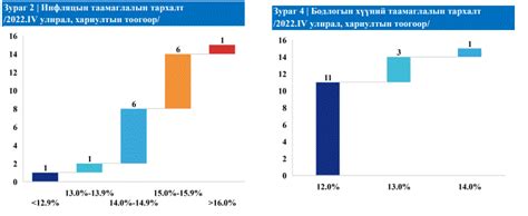 Макро эдийн засгийн талаарх шинжээчдийн төсөөлөл News Mn