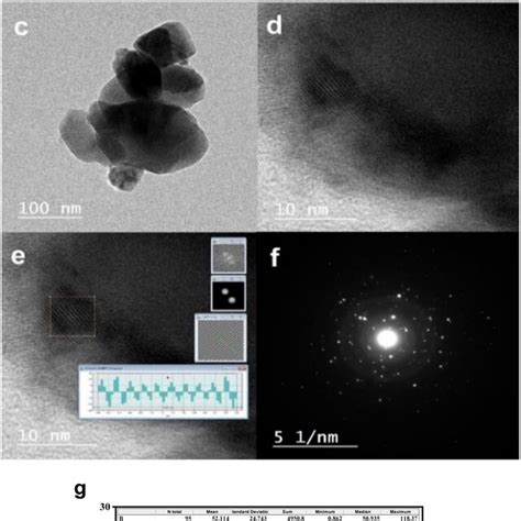 Electron Microscopy Data For Cnfo X 0 0 1 0 A C Tem Micrographs Download Scientific