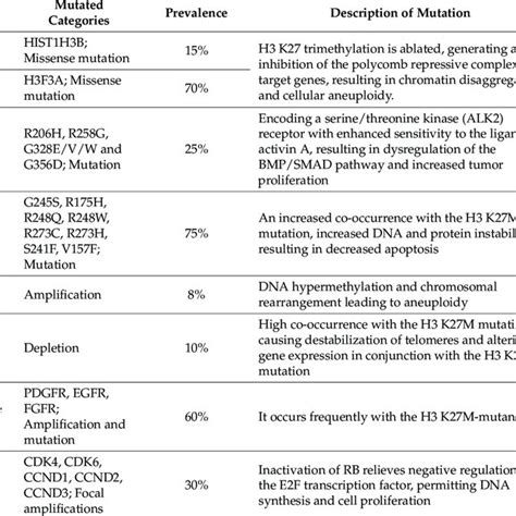 Recurring Genomic And Proteomic Alterations In Dipg Download Scientific Diagram