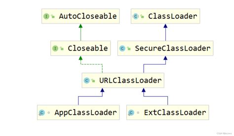 Classloader源码分析classloader源码解析 Csdn博客