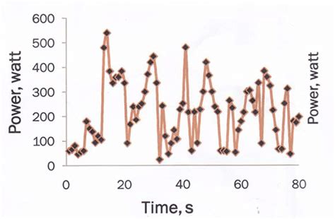 Power Vs Time From Figure 5 It Can Be Observed That Power Is Download Scientific Diagram