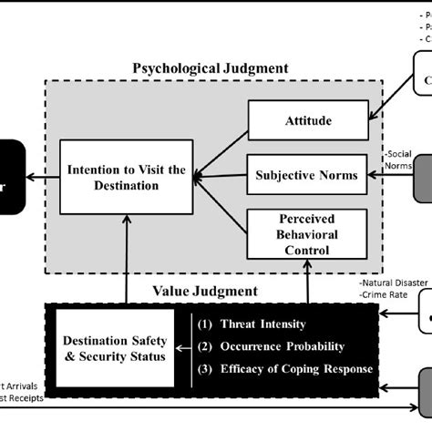 Pdf Conceptualizing A Safety And Security Framework Of Tourists Perception And Travel