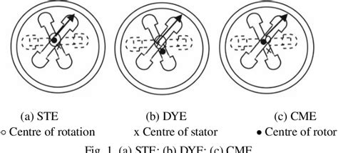 Figure 1 From Analysis And Effect Of Static Eccentricity Fault On Performance Indicators Of A