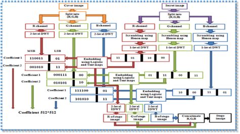 Block Diagram Of The Embedding Process Download Scientific Diagram