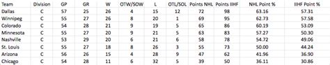 2022 23 Nhl Standings With Iihf Points February 19 2023 Rhockey