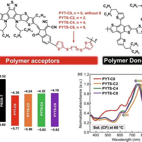 A Chemical Structures Of Pyts Cn As The P A S And Pbdb T As The P D Download Scientific