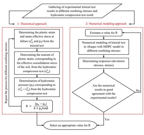 Procedures For Determining The R Parameter In The Present Study Download Scientific Diagram