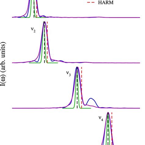 Classical Simulations Of The Spectroscopical Features Associated With