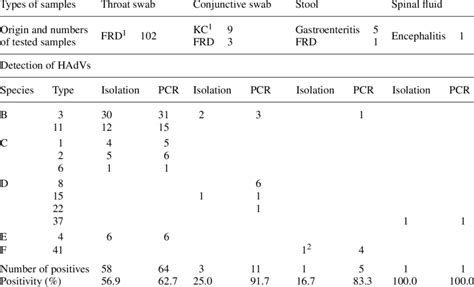 Adenovirus Identification From Clinical Samples Using Neutralization