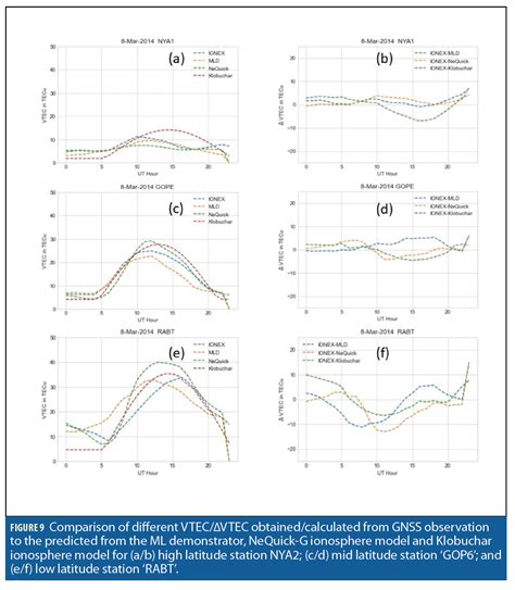 High Solar Activity Ionospheric Modeling Leveraging Machine Learning Inside Gnss Global