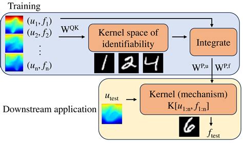 Nonlocal Attention Operator Materializing Hidden Knowledge Towards Interpretable Physics