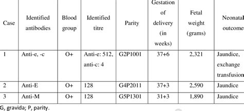 Characteristics Of Mothers Having Clinically Significant Non Anti D Download Scientific Diagram