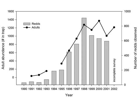 Bull Trout Population Trend In Lower Kananaskis Lake 1990 2002 A