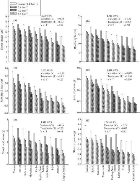 Effect Of Different Level Of Salinity Nacl On A Shoot Length B Download Scientific