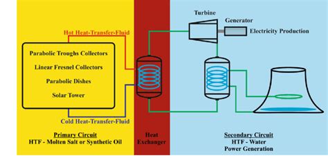 Schematic Diagram Of Csp Plant—currently Most Plant Utilizing Molten