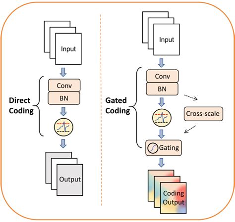 논문 리뷰 Spikesmoke Spiking Neural Networks For Monocular 3d Object Detection With Cross Scale