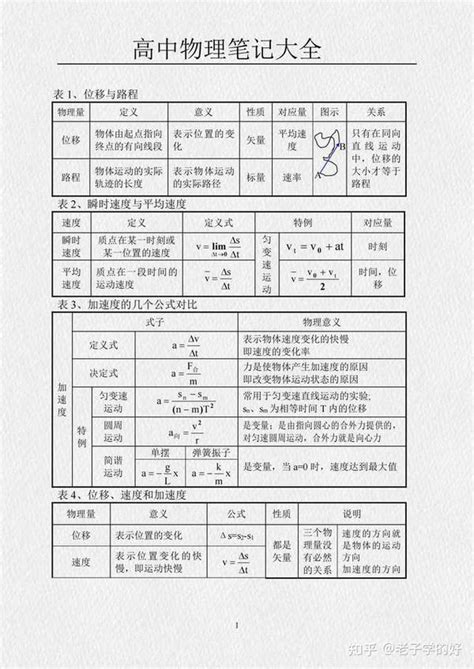 高中物理学霸笔记 一定要看 知乎