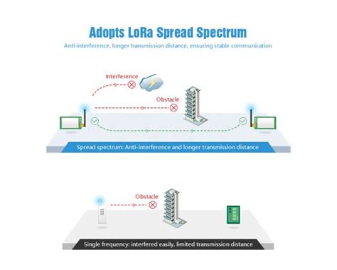 915mhz Lora Data Module Serial Module Sx1276 1w Lora Module With Long Control Distance